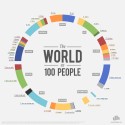 Infographic: The World As 100 People