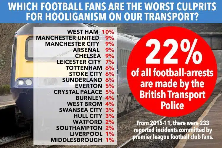 West Ham Fans Are Officially The Most Violent Hooligans In The Premier ...