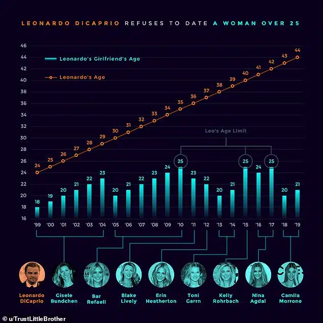 This Graph Of Leo DiCaprio’s Dating History Shows That At 44 He Has A ...